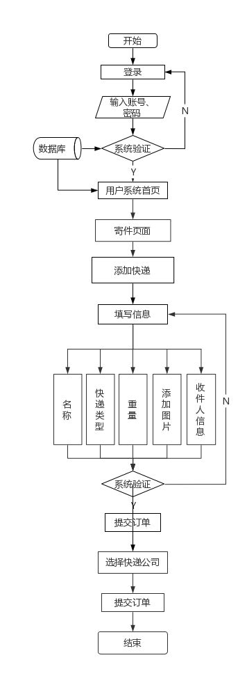 快递驿站管理系统设计与实现 Csdn博客