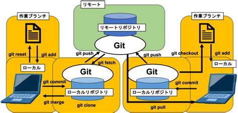 GitとGitHubについて簡単に解説基礎知識 inglow東京大阪名古屋のマーケティングオートメーションWebプロモーション