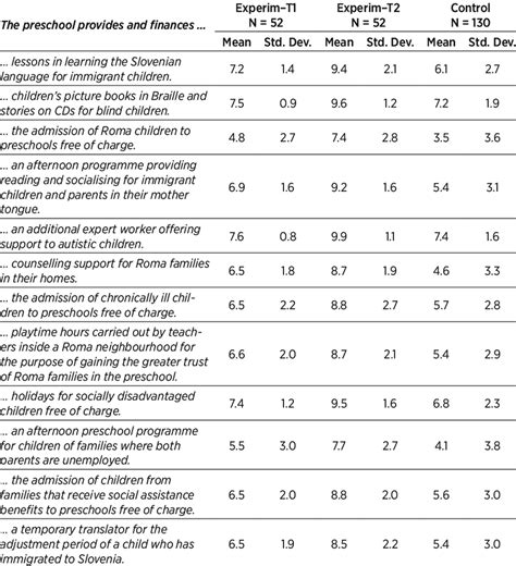 Positive Measures Means Std Dev Download Table