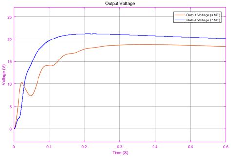 Output Voltage On The Load In Di Mode 3 Mf And 7 Mf In Flc