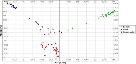 Principal Component Analysis Of The First Two Axes In 95 Sheep Samples Download Scientific