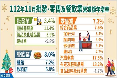 批發業終結12個月負成長！ 零售、餐飲全年營業額上看1264兆 中廣新聞網 Line Today