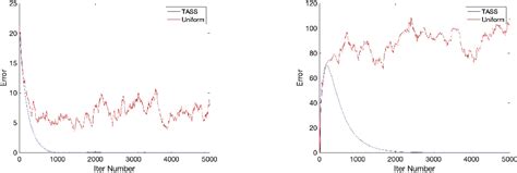 Figure 1 From Targeted Stochastic Gradient Markov Chain Monte Carlo For Hidden Markov Models