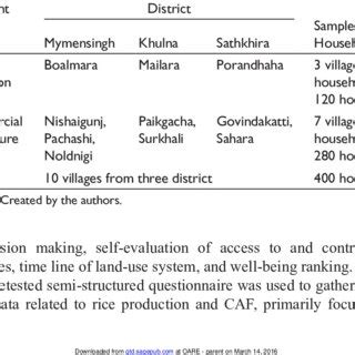 Sampling Design Of The Study Download Table