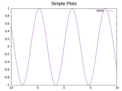 Setting The Size Of Title In Gnuplot Stack Overflow