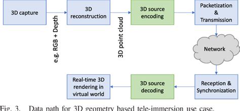 Figure 2 From Emerging Mpeg Standards For Point Cloud Compression