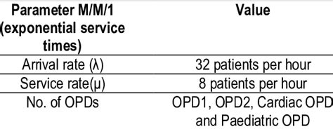 input parameters for queuing model download scientific diagram