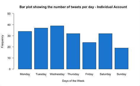Github S29zafar Tweetanalysis The Analysis Discusses Four Analyses