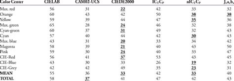 Performance Of Color Difference Formulae In Terms Of Stress Download Scientific Diagram