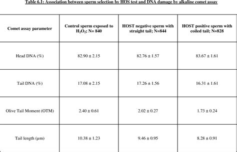 Table 61 From Chapter 6 Hypo Osmotic Swelling Test Enables Selection Of Sperm With Superior Dna