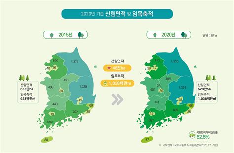 산림면적 629만ha 국토의 626 차지