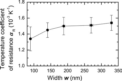 The Measured Temperature Coefficient Of Resistance As A Function Of Download Scientific Diagram