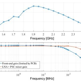 RF Gain With MHz BW Near GHz And Baseband Gain After The Download Scientific Diagram