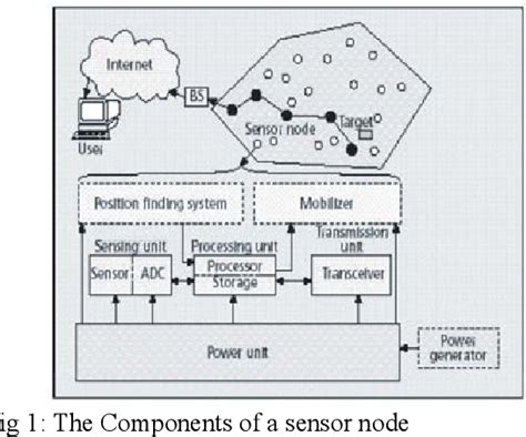 Figure 1 From A Analysis Of Flat Routing Protocols In Sensor Nw Semantic Scholar