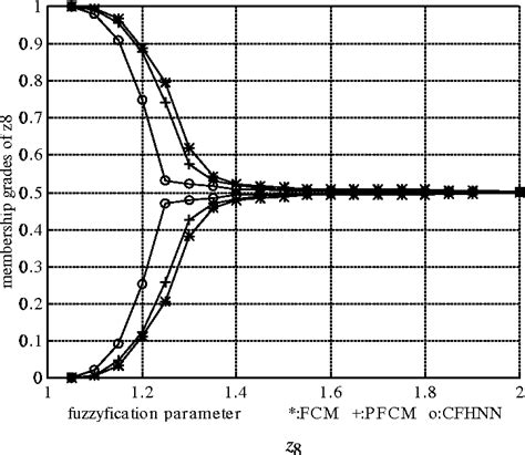 Figure 1 From A Compensated Fuzzy Hopfield Neural Network For Codebook