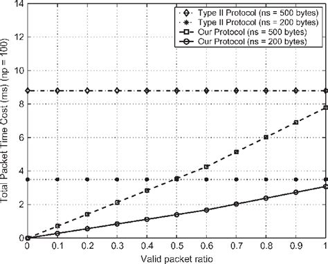 Relation Between The Total Packet Time Cost And The Valid Packet Ratio