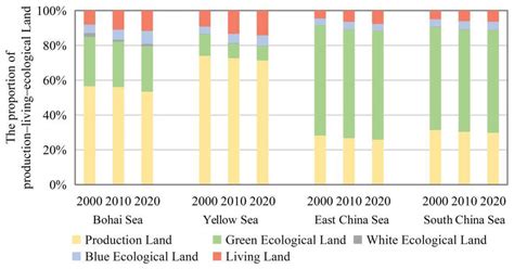 Remote Sensing Free Full Text Spatiotemporal Evolution Of Production Living Ecological Land