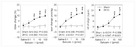 Effects Of Pvn Microinjection Of Saline And Different Doses Of Download Scientific Diagram