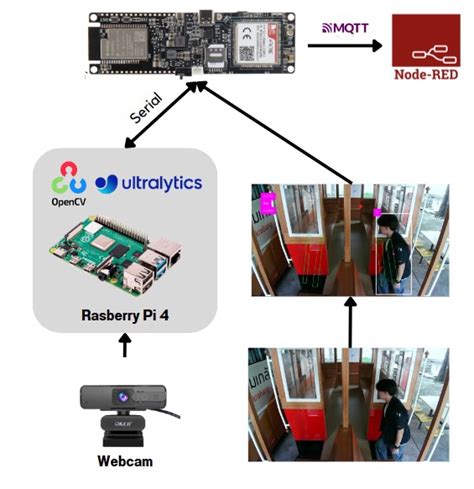 รับทำ Project Iot Arduino Rasberry Pi Nodemcu
