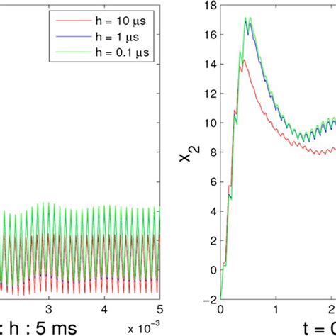 Simulation Results By The Ilets 23 Together With 26 For The Lcs Download Scientific Diagram