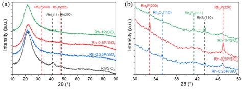 xrd patterns of rh sio 2 and rh xp sio 2 catalysts a rough scan from