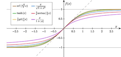 Sigmoid Functions For Mapping Preferences Adapted From Wikipedia