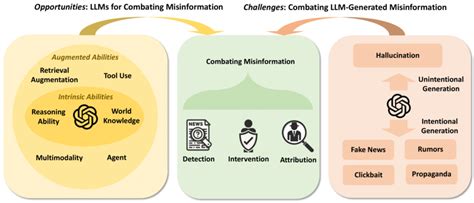 Opportunities And Challenges Of Combating Misinformation In The Age Of Download Scientific