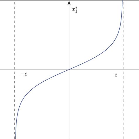 Schematic Illustration Of The Nonlinear Mapping P Download Scientific Diagram