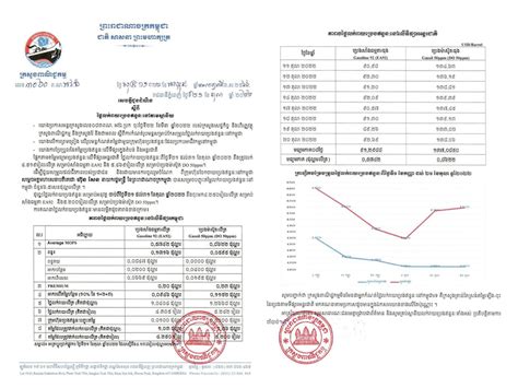មកដឹងពីតម្លៃប្រេងសាំងថ្មី ចាប់ពីថ្ងៃទី២១ រហូតដល់ដាច់ខែតុលានេះ