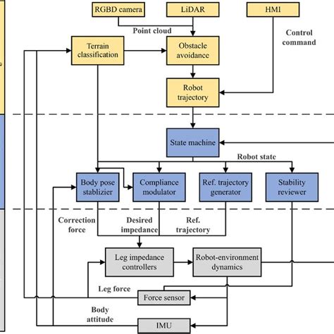 Hierarchical Control Framework Of The Motion Planning Used In The Robot Download Scientific
