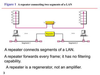 Lecture 2 Connecting LANs Backbone Networks And Virtual LANs Ppt
