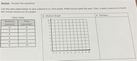Use The Data Table Below To Plot A Distance Vs Time Graph Make Sureto Label The Axes Then