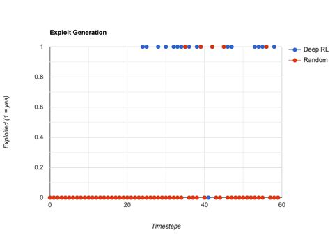 Time Required By Deep Rl Vs Random To Generate An Exploit Download