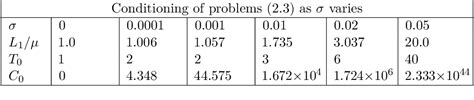 Some Primal Dual Theory For Subgradient Methods For Strongly Convex Optimization Paper And Code