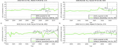 Time Series Of Gnss Deformation Signal Projected To The Line Of Sight Download Scientific