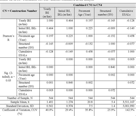 table 1 from pavement roughness modeling using regression and ann