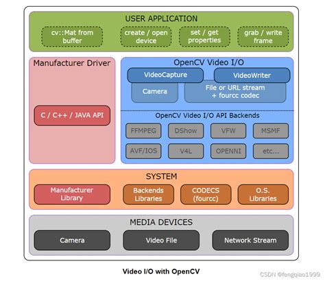 Opencv 视频处理opencv Videowriter Csdn博客