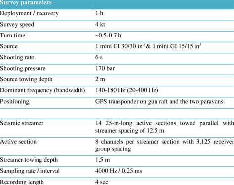 the detailed survey parameters for the p cable 3d seismic survey