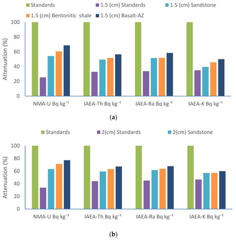 Radioactive Attenuation Using Different Types Of Natural Rocks Pmc