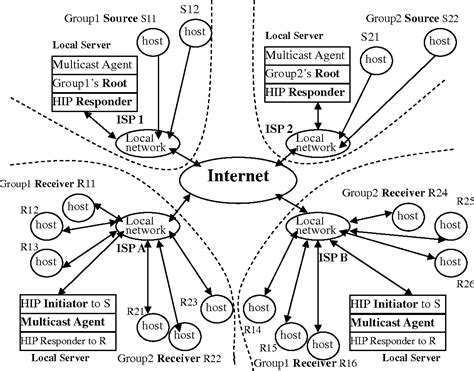 Figure 1 From A Secure Multicast Model Using The Host Identity Protocol Semantic Scholar