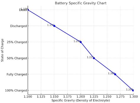 Battery Specific Gravity Battery Skills