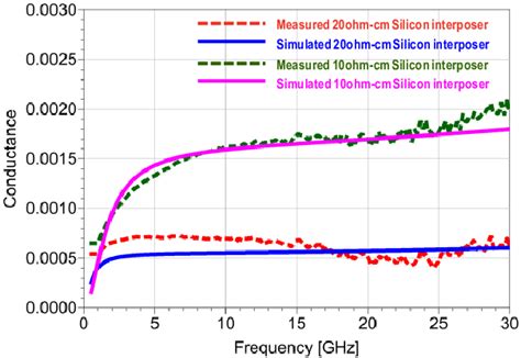 A Effective Capacitance B Effective Conductance Download Scientific Diagram