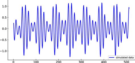 Simulated Data Signal Along With Estimated Signal Using Chirp Model Download Scientific Diagram