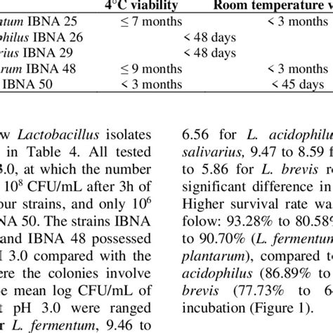 Lactobacillus Strains Identification By Api 50 Chl And Abis Online Download Scientific Diagram