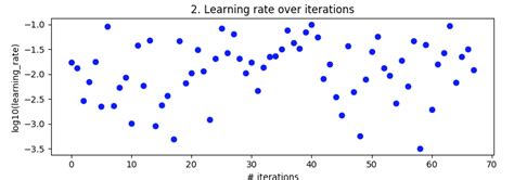 Python What Are Some Reasons Bayesian Optimization Might Not Work For A Cnn Stack Overflow