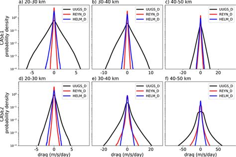 Same As Figure 6 But For The Un‐ And Under‐resolved Zonal Gravity Wave Download Scientific