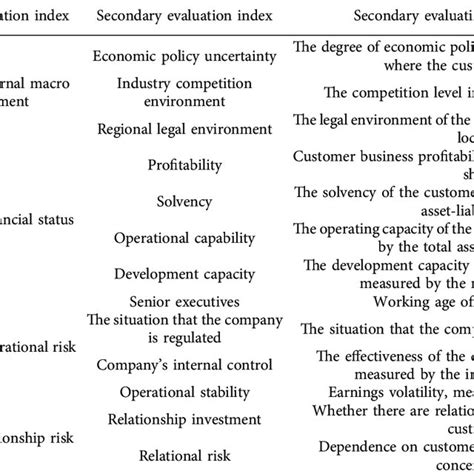 Customer Risk Evaluation Index And Its Weights Download Scientific Diagram