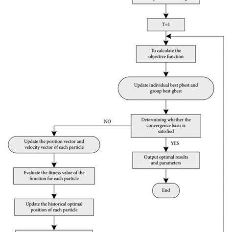 Improved Pso Solution Process Download Scientific Diagram