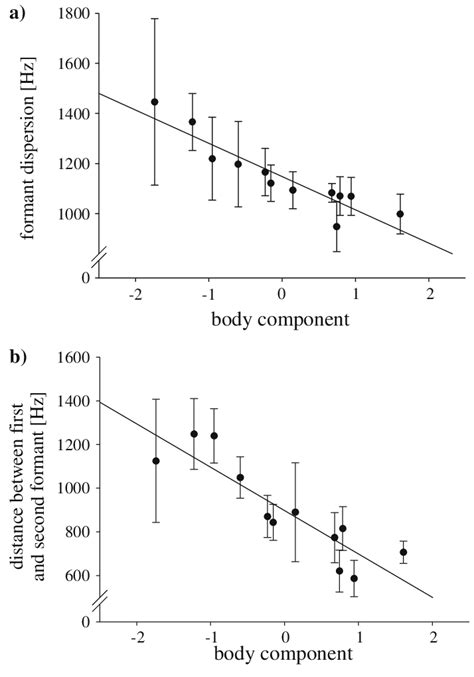 Bivariate Plot Illustrating Correlations Between Body Component I E A