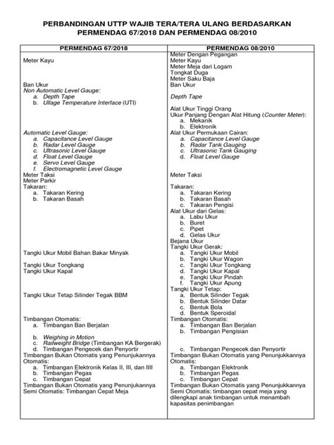 Perbandingan Uttp Wajib Tera Tera Ulang Berdasarkan Permendag No 67 Tahun 2018 Dan Permendag No